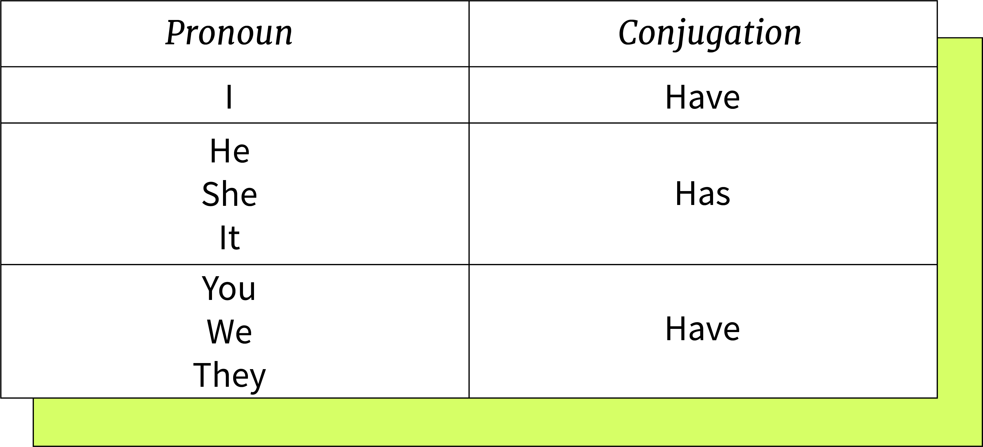 Verbos en inglés have y has: ¿cuándo se utilizan?